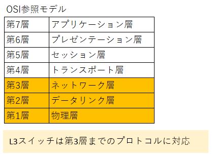 L3スイッチとは – 概要と基本動作 | IT情報サイト ”ITアベイラボ”
