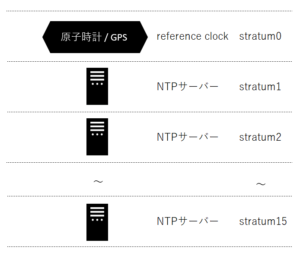 NTP (Network Time Protocol)とは – 概要と基本動作の仕組み | IT情報サイト ”ITアベイラボ”