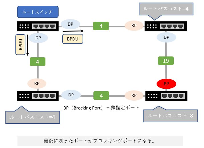 STP（Spanning Tree Protocol)とは – 概要と仕組み | IT情報サイト ”ITアベイラボ”