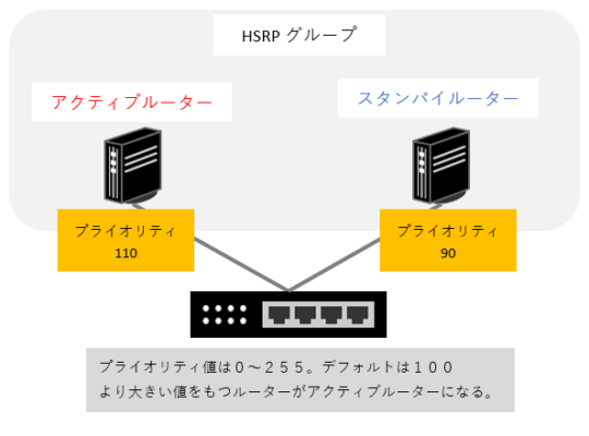 HSRP(Hot Standby Router Protocol)とは – 基本動作の仕組み | IT情報サイト ”ITアベイラボ”